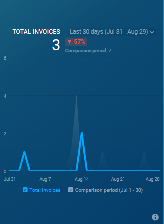 Guide: Using FreshBooks with Databox